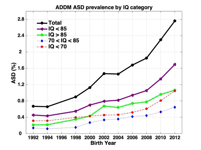 CDC Reports: 1 in 36 American Children Have Autism - SafeMinds CDC Reports: 1 in 36 American Children Have Autism - SafeMinds